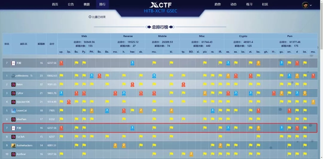 位列全球第七，北邮天枢战队于HITB线上赛中喜创佳绩！-北京邮电大学本科招生网